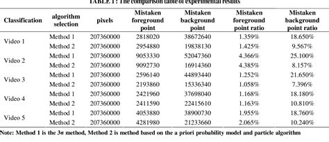 Table 1 From The Object Segmentation Technology Research On Tennis Match Video Based On Particle
