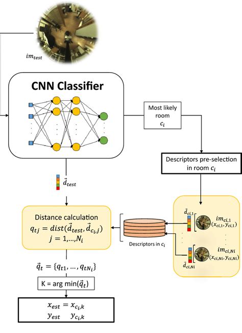 Diagram Of The Proposed Hierarchical Localization The Test Image