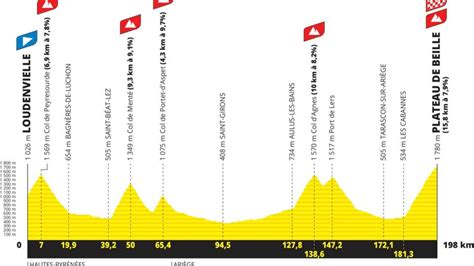 Así Es El Recorrido Del Tour De Francia 2024 Perfiles Y Etapas De Una