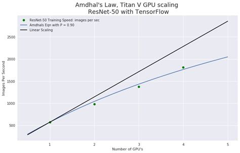 Multi Gpu Scaling With Titan V And Tensorflow On A 4 Gpu Workstation
