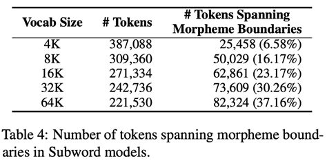 NLP 논문 리뷰 An Empirical Study of Tokenization Strategies for Various
