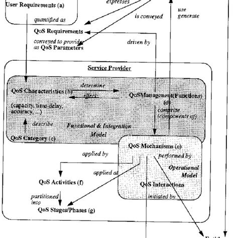 Concepts Of The Qos Framework Download Scientific Diagram