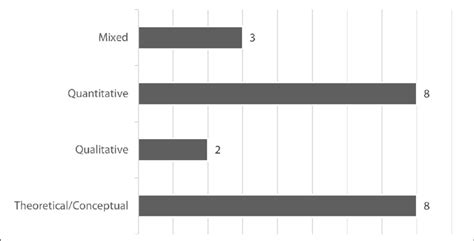 The Method Used In The Reviewed Studies Download Scientific Diagram