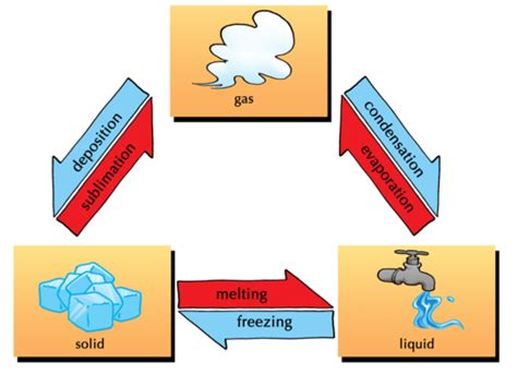 6 1 What Is The Particle Model Of Matter Particle Model Of Matter
