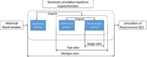 3 structure of flood stochastic simulation model based on copula