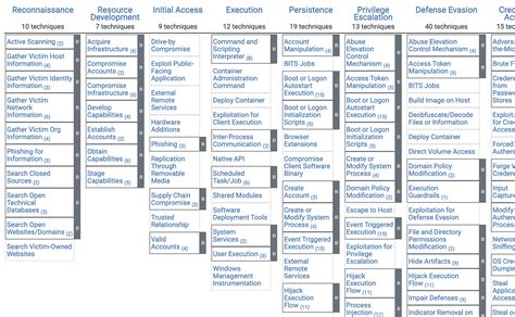 Abstraction And Mitre Attandck Leveraging Abstraction To Come Up With