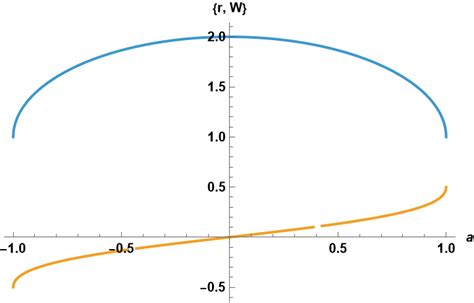 equation solving problem with findroot and findroot cvmit