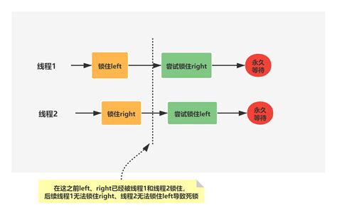 Java死锁问题全解析:从原理到实战解决方案java如何解决死锁问题 Csdn博客 Java死锁问题全解析:从原理到实战解决方案java如何解决死锁问题 Csdn博客