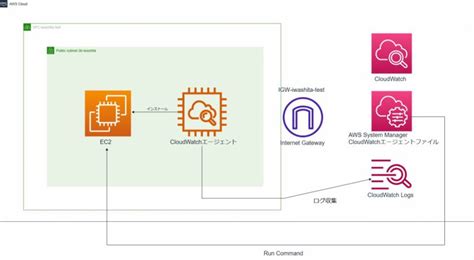 Ssmを使ってcloudwatch Logsにログを収集してみた 協栄情報ブログ