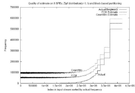 quality of estimating a zipf λ 1 1 input data using 8 spes via