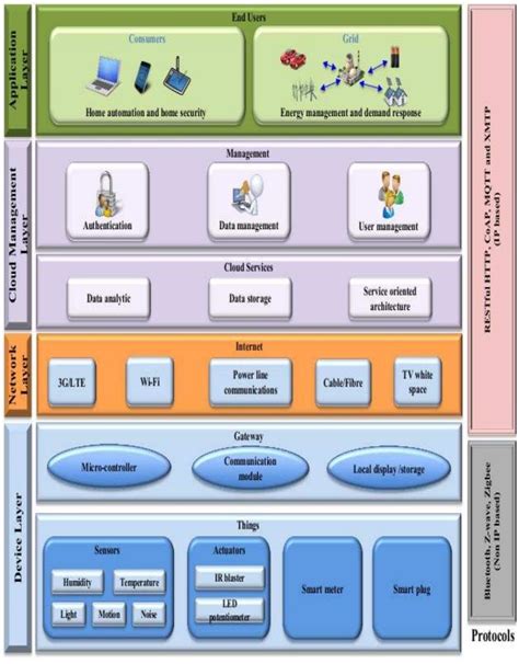 IoT Four Layers And The Related Components 3 Download Scientific Diagram
