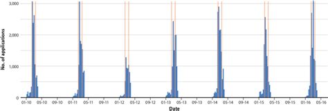 Histogram Of Weekly Applications Of Organosilicone Surfactants In Table