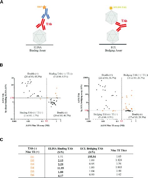Impact Of Assay Sensitivity And Tab Assay Formats On Tab And Ti