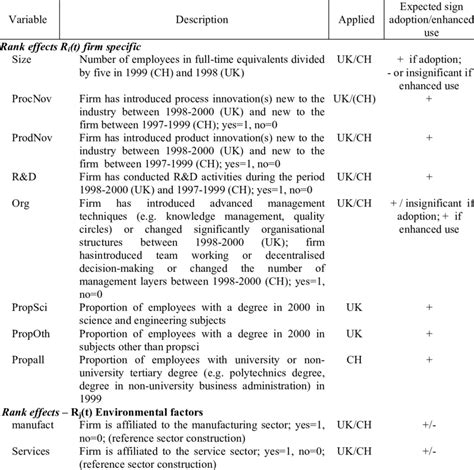 The Explanatory Variables Definitions And Expected Sign Download Table