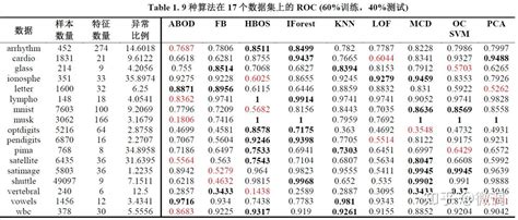 异常检测模型整理 CSDN博客