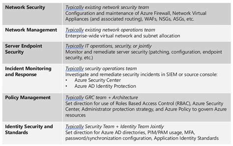 Microsoft Security Best Practices Governance Risk și Compliance Bittnet Training