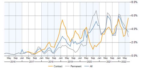 Terraform Contracts In Bristol Co Occurring Skills And Contractor Rates