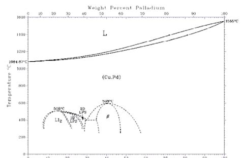 The Palladium Copper Phase Diagram Used With Written Permission From Download Scientific