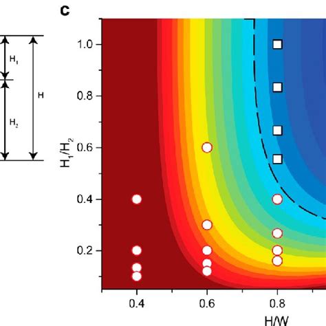 Effect Of Cross Sectional Geometry In Md Simulations A Download Scientific Diagram