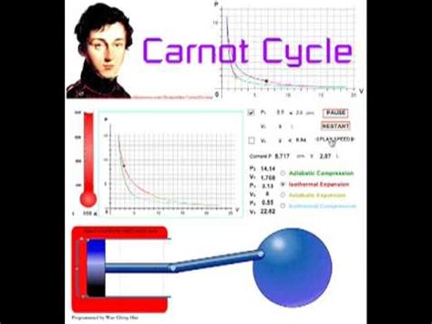 Carnot Cycle Youtube