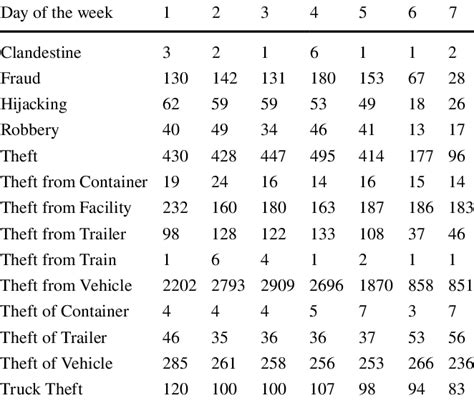 Frequencies For All Combinations Of The Day Of The Week And Incident