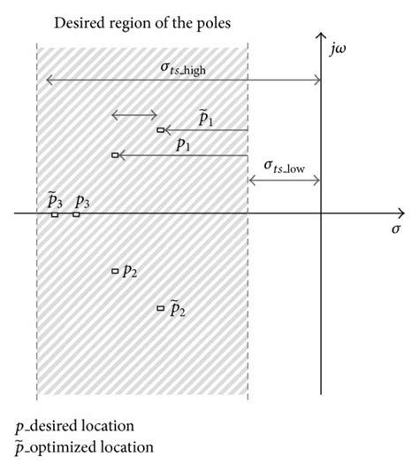 settling time objective function with settling time boundaries σts low