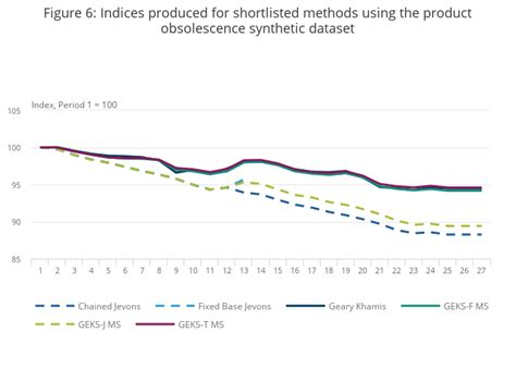 New Index Number Methods In Consumer Price Statistics Office For