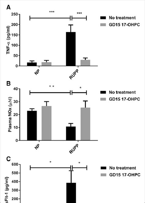 Early Administration Of 17 Hydroxyprogesterone Caproate 17 Ohpc Download Scientific Diagram