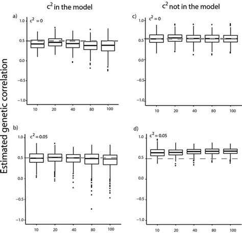 Se Of The Estimated Genetic Correlation For Simulated Scenarios For