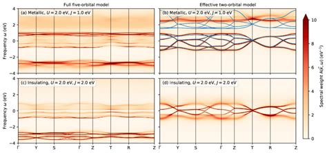 Comparison Of K Resolved Spectral Functions Between The Full