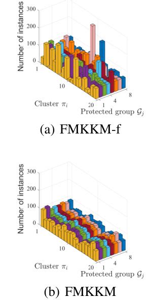 Fair Kernel K Means From Single Kernel To Multiple Kernel · Neurips 2024