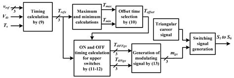 An Fpga Hardware In The Loop Approach For Comprehensive Analysis And