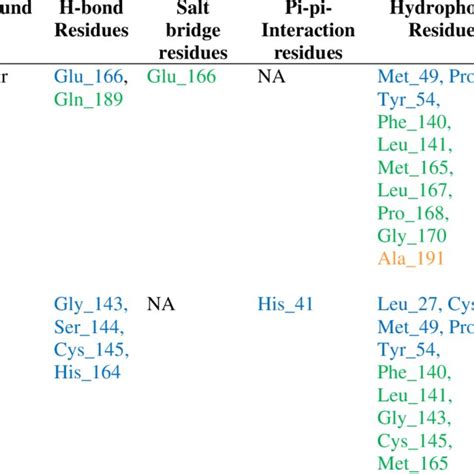 List Of Interacting Residues Of 3cl Pro With Indinavir And Lead Download Scientific Diagram