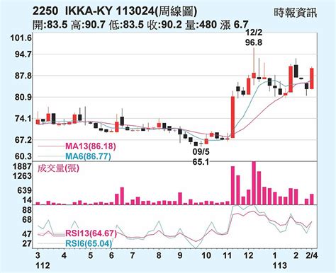 Ikka Ky 擴大海外出貨 B7 法人票選股 20240225