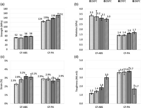 Flexural Properties Of Am Fabricated Cf Abs Versus Cf Pa Printed At