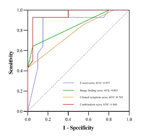 Roc Curve For Diagnostic Performance Among The Extent Image Finding Download Scientific