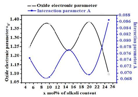 Effect Of Alkali Content On Oxide Electronic Polarizability Vs