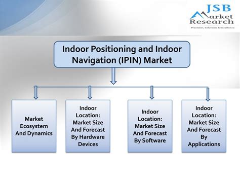 ppt indoor positioning and indoor navigation ipin market powerpoint