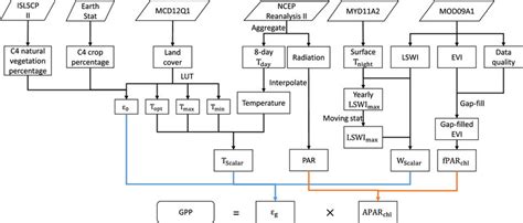 Datasets and workflow of VPM to calculate GPP This figure is modified... | Download Scientific ...
