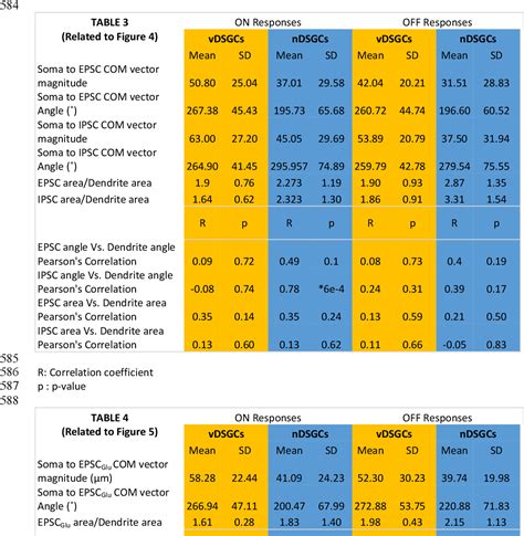 Table 3 From Dendrite Morphology Minimally Influences The Synaptic Distribution Of Excitation