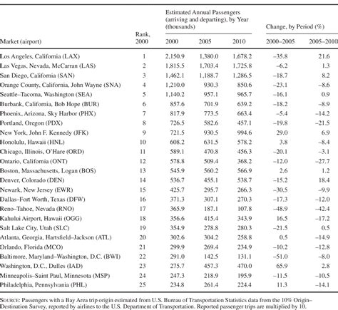 Table 1 From Use Of Air Passenger Survey Data In Forecasting Air Travel Demand Semantic Scholar