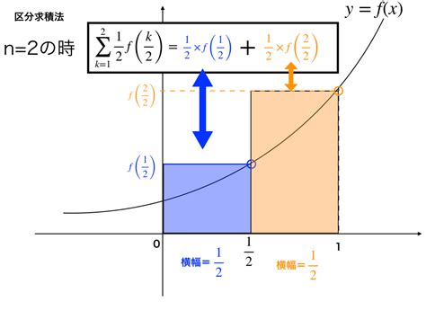 区分求積法は難しくない 公式と問題 応用までわかりやすく解説