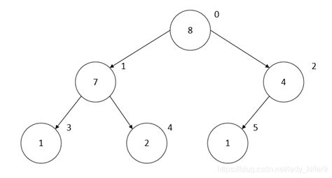 Python 堆的实现与heapq最小堆库函数python最小堆怎么用 Csdn博客