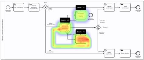 driving business outcomes through enterprise architecture and process