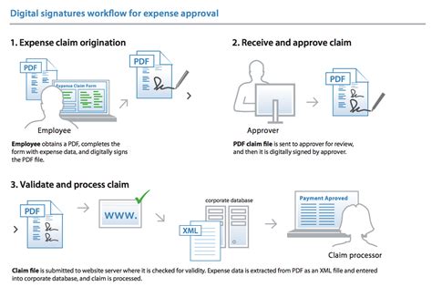 Eidas And The Esignature Standards Driving Digitization In The Eu