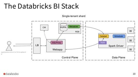 Scaling Data Analytics Workloads On Databricks