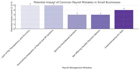 5 Common Small Business Payroll Mistakes To Avoid