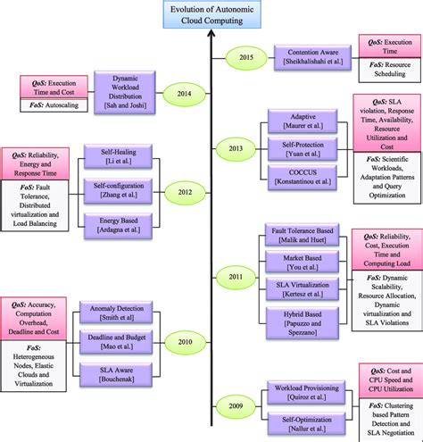 Evolution Of Autonomic Cloud Computing Download Scientific Diagram