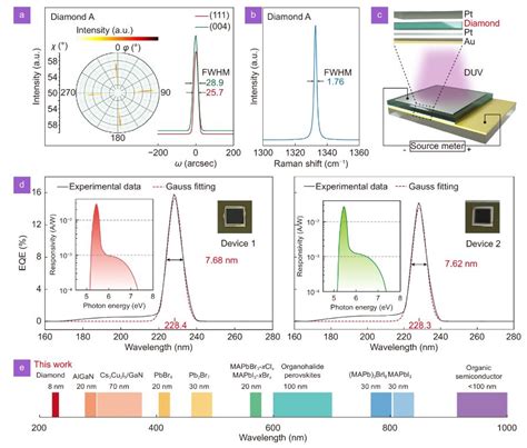 Hot Paper On Linkedin 8 Nm Narrowband Photodetection In Diamonds