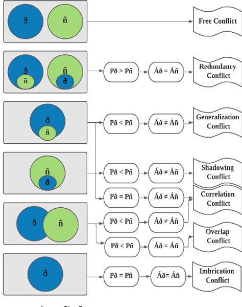 Figure 7 From Detection And Classification Of Conflict Flows In Sdn